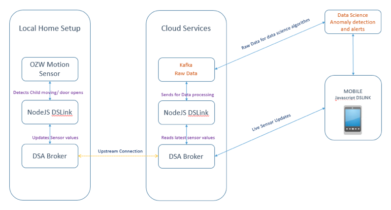 Helping IoT Solutions with NodeJS and DSA